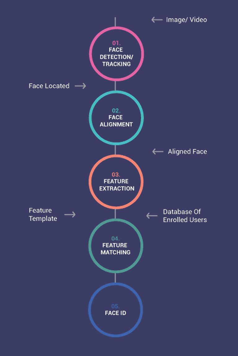 Facial Recognition Technology: Evolution and Applications Aiiot Talk