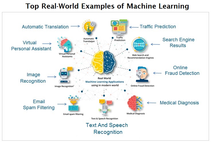 11 Machine Learning Examples In Real Life No 10 Is Amazing
